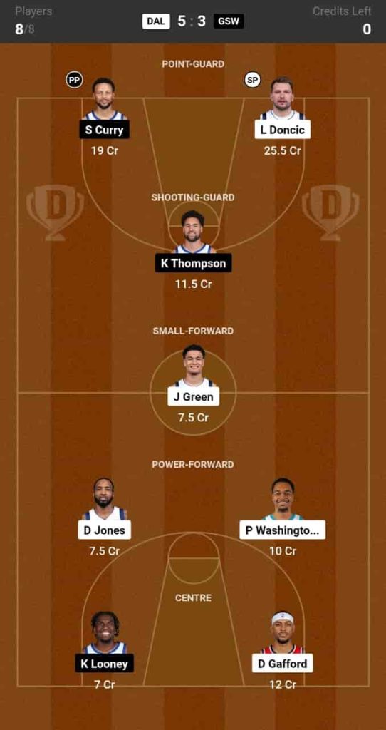 DAL vs GSW Dream11 Prediction: Lineup, Roster & Stats [NBA 2024]